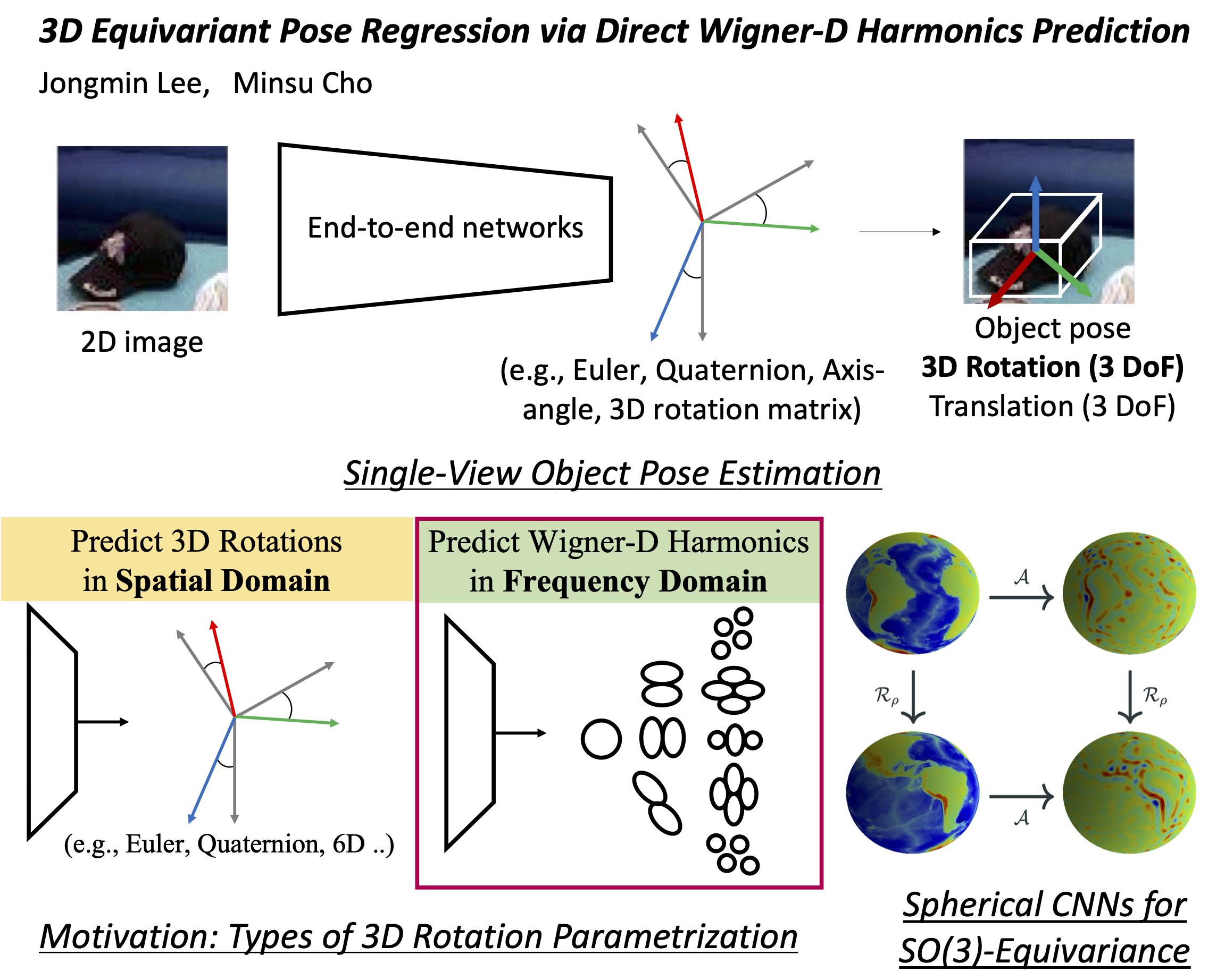 3D Equivariant Pose Regression via Direct Wigner-D Harmonics Prediction | Spatial Intelligence Lab.